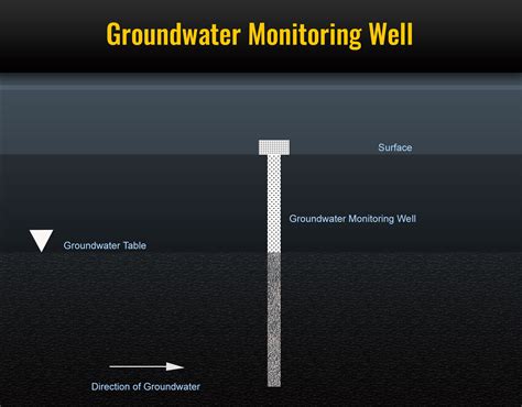 Understanding Groundwater Monitoring Wells For Water Quality