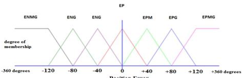 Position Error Membership Function Download Scientific Diagram