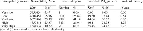 Landslide Density In The Different Susceptibility Zones Of The