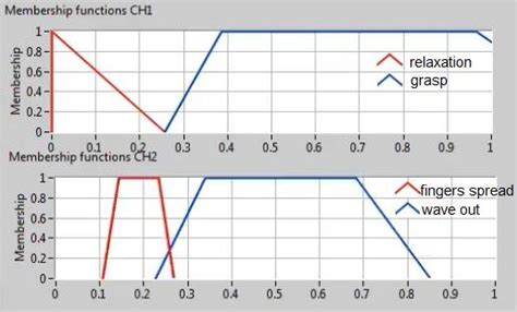 Membership Function For Fuzzy Logic Classification Top Panel Presents