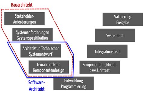 Software Architektur Iec 62304 Konform Dokumentieren