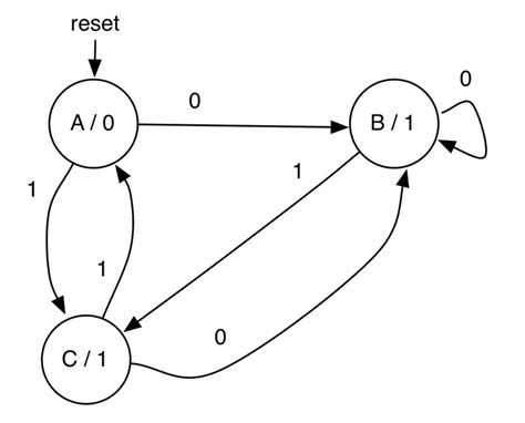 Solved Given The State Diagram Below With Input W And