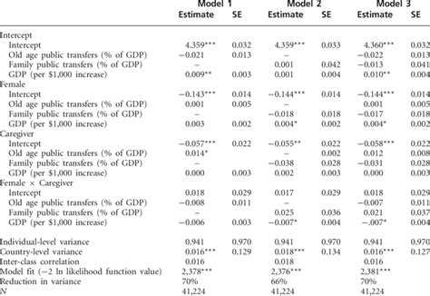 hierarchical linear model coefficients predicting well being among
