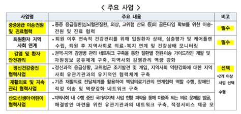 복지부 지역완결적 필수의료체계 핵심 책임의료기관 모집