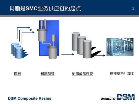 【91页ppt全文分享】smc讲义：详解smc原材料、smcbmc配方设计原理、smc应用案例及推荐配方等内容 知乎