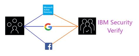 Identity Linking In Ibm Security Verify