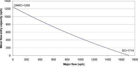 Figure 2 From Roundabout S Performance Evaluation Semantic Scholar