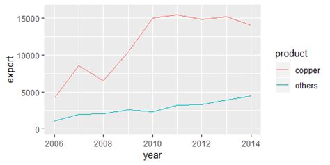 R Building Up A Ggplot One Line At A Time For A Presentation Stack Overflow