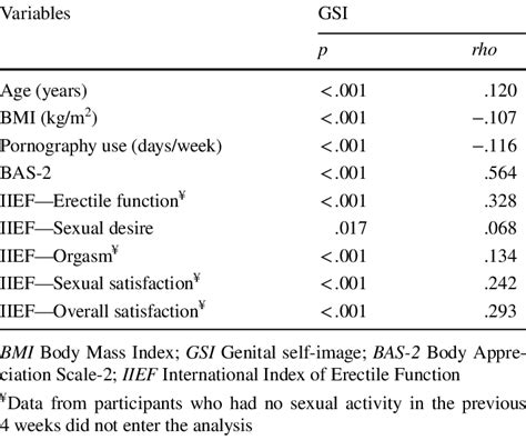 Correlation Between Age BMI Pornography Use Body Appre Ciation And Download Scientific