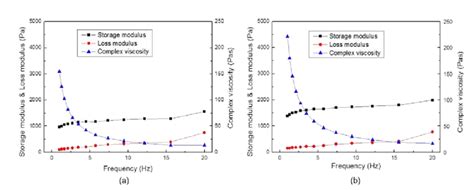 The Relationship Between The Storage Modulus Loss Modulus Composite