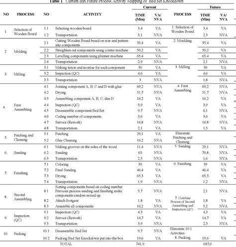 Table 1 From Productivity Improvement Using Lean Manufacturing Semantic Scholar