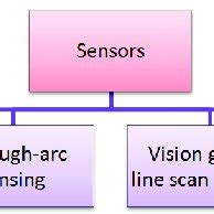 Classification Of Sensors According To 5 Download Scientific Diagram