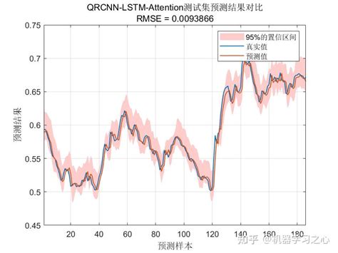 区间预测 Matlab实现qrcnn Lstm Attention分位数回归卷积长短期记忆网络注意力机制时序区间预测 知乎