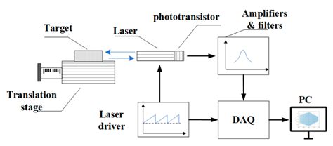 Absolute Distance Measurement Based On Self Mixing Interferometry Using Compressed Sensing