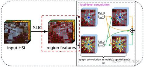 遥感图像迁移学习 2 ：topological Structure And Semantic Information Transfer