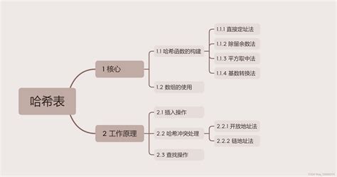 哈希表解决两数之和的应用两数之和为什么用到了哈希表 Csdn博客