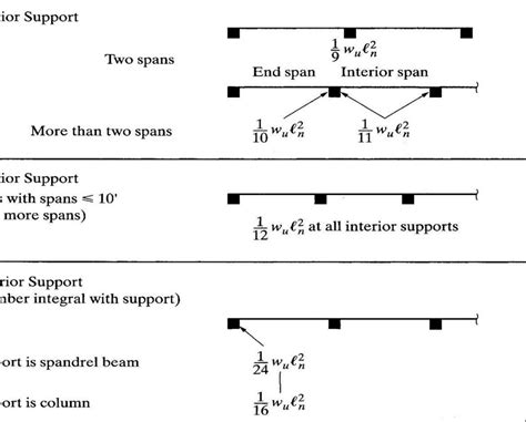 Pdf Design Of Reinforced Concrete Slabs