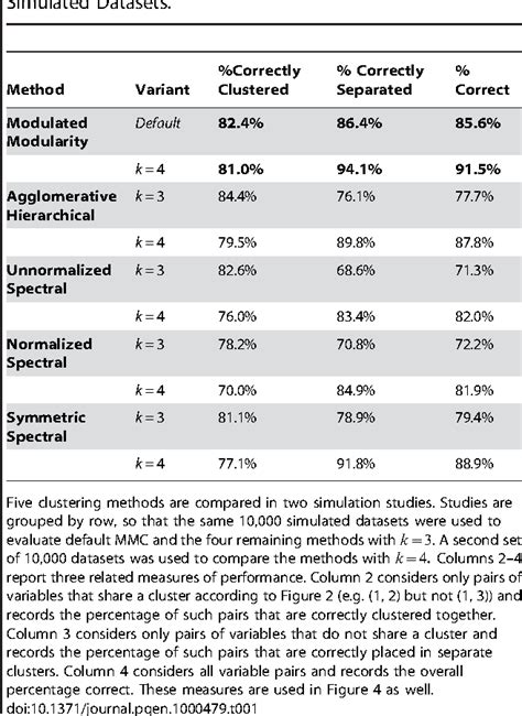 Table 1 From Modulated Modularity Clustering As An Exploratory Tool For