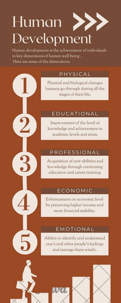 Human Development Dimension