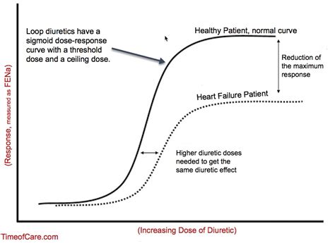 Sigmoid Dose Response Curve In Loop Diuretics Time Of Care