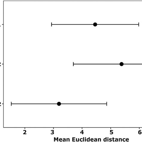 Euclidean Distances ±1 Sd Across Five Principal Component Scores For Download Scientific