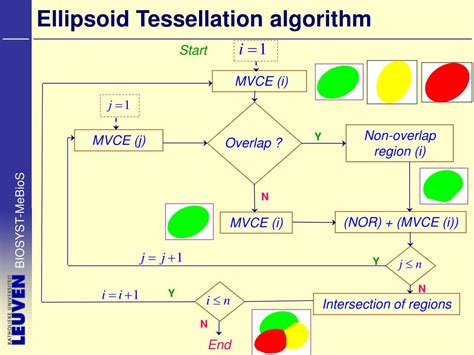 Ppt Ellipsoid Tessellation Algorithm For Modelling Fruit Microstructure Powerpoint