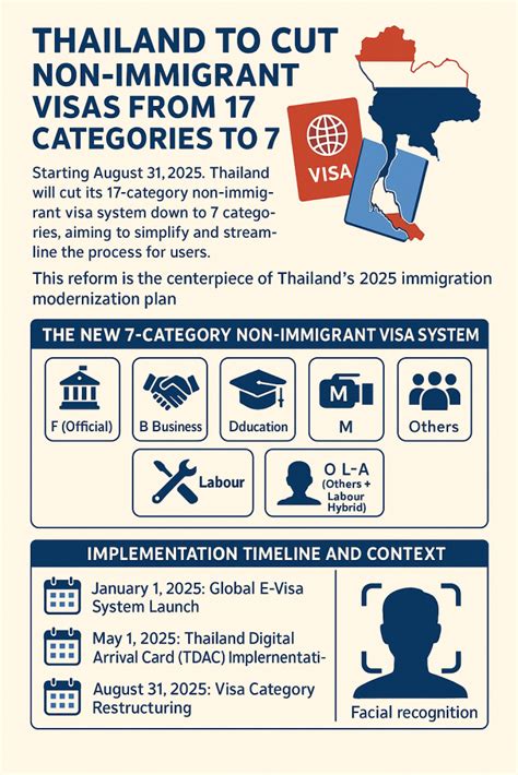 Thailand Visa Reform 2025 Thailawonline