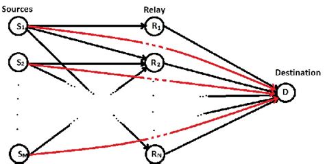 Figure 1 From Network Coding Design For Multi Source Multi Relay
