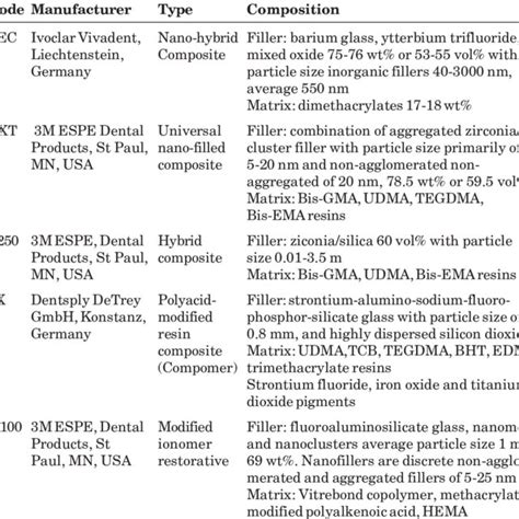 Resin Composite Materials Tested Download Scientific Diagram