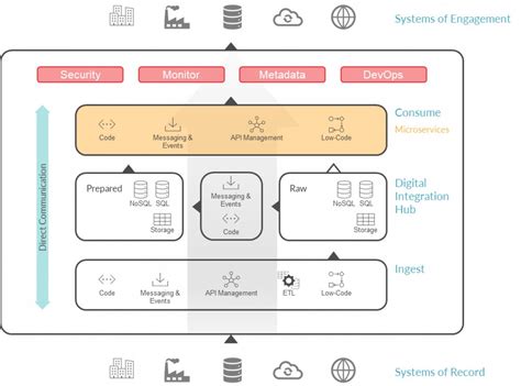 Digital Integration Hub Api Connectivity Integration And Microservices
