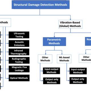 PDF A Review Of Vibration Based Damage Detection In Civil Structures From Traditional Methods