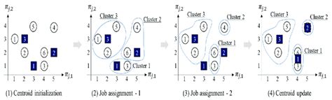 Clustering Algorithm Example Download Scientific Diagram