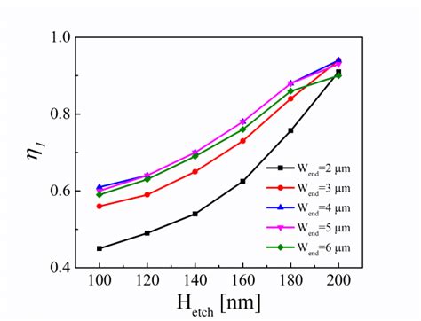Mode Overlapping Efficiency 1 Varies With The Facet Of The 3d Ssc