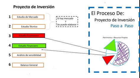 Como Hacer Un Proyecto De Inversión Paso A Paso Youtube