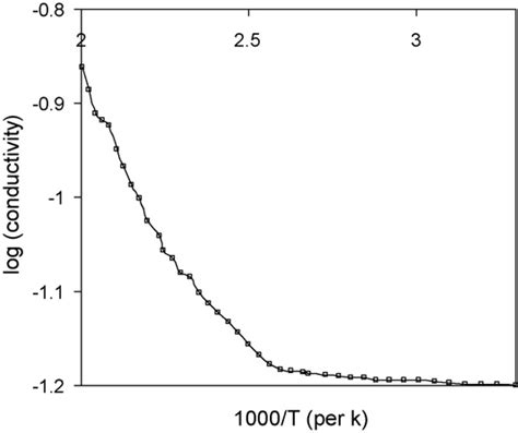 The Variations Of Logconductivity With Inverse Temperature