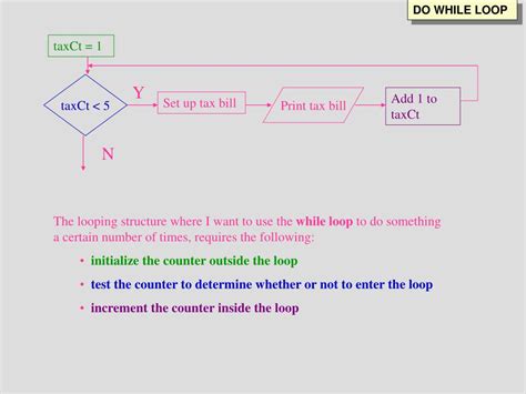 ppt using loops in programming flowcharts and pseudocode powerpoint