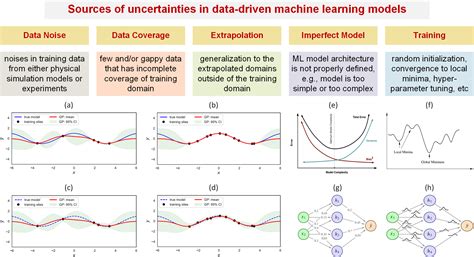 Uq Of Ml Artisans Artificial Intelligence For Simulation Of Advanced Nuclear Systems
