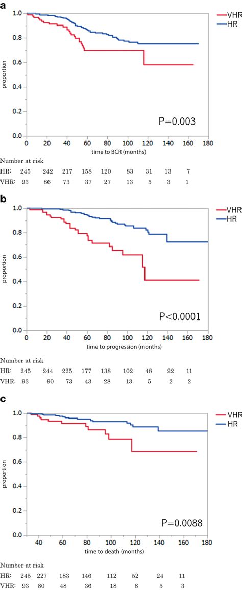 Survival Analysis Based On Nccn Risk Subclassification Very High Risk Download Scientific
