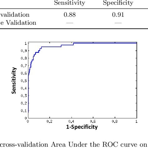 Performance Of Glaucoma Classification Download Table