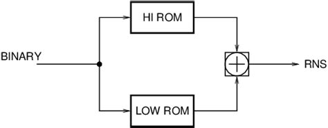 Figure 3 From The Design Of Residue Number System Arithmetic Units For