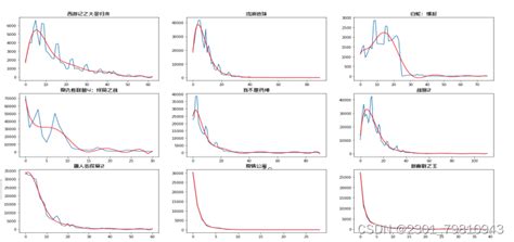 大数据分析 基于python的电影票房预测系统设计与实现 基于电影数据的票房预测模型构建及比较分析 csdn博客