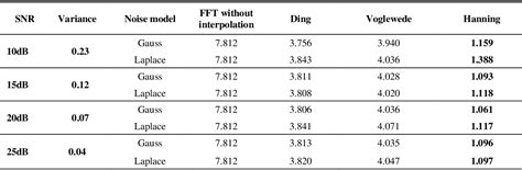 Table 1 From A Comparative Study Of Fft Based Frequency Estimation