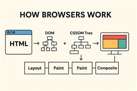 Webdev Frontend Browsers Techexplained Developers Coding Jawad Ahmed