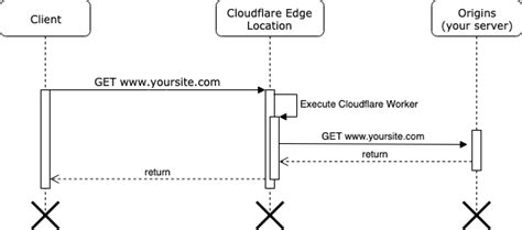 Serverless Edge With Cloudflare Workers By Ian Segers Medium