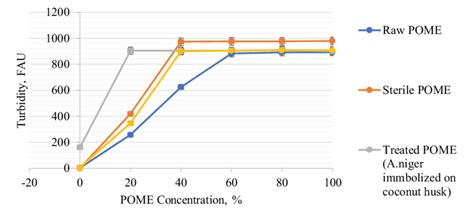 Profile Of Turbidity Fau Versus Pome Concentration At Different Download Scientific Diagram