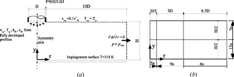 Round Impinging Jet A Geometry And Boundary Conditions B Grid Download Scientific