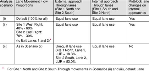 Three Analysis Scenarios For The Example Of Staggered T Intersections Download Table
