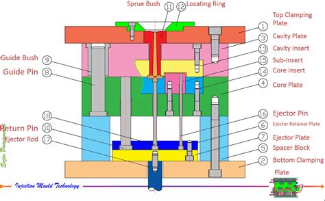 Mold And Die Technology Injection Mold Technology