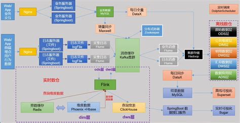 离线数仓(一)【数仓概念、需求架构】 Csdn博客 离线数仓(一)【数仓概念、需求架构】 Csdn博客