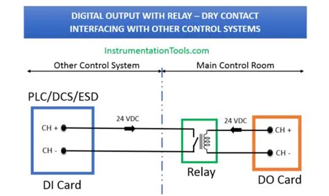 Wiring Diagrams Of PLC And DCS Systems DI DO AI AO